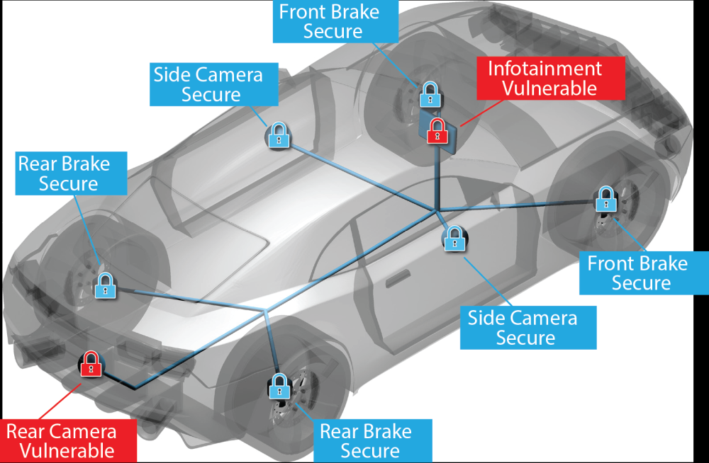 Sicherheit im Connected Car - SECTANK