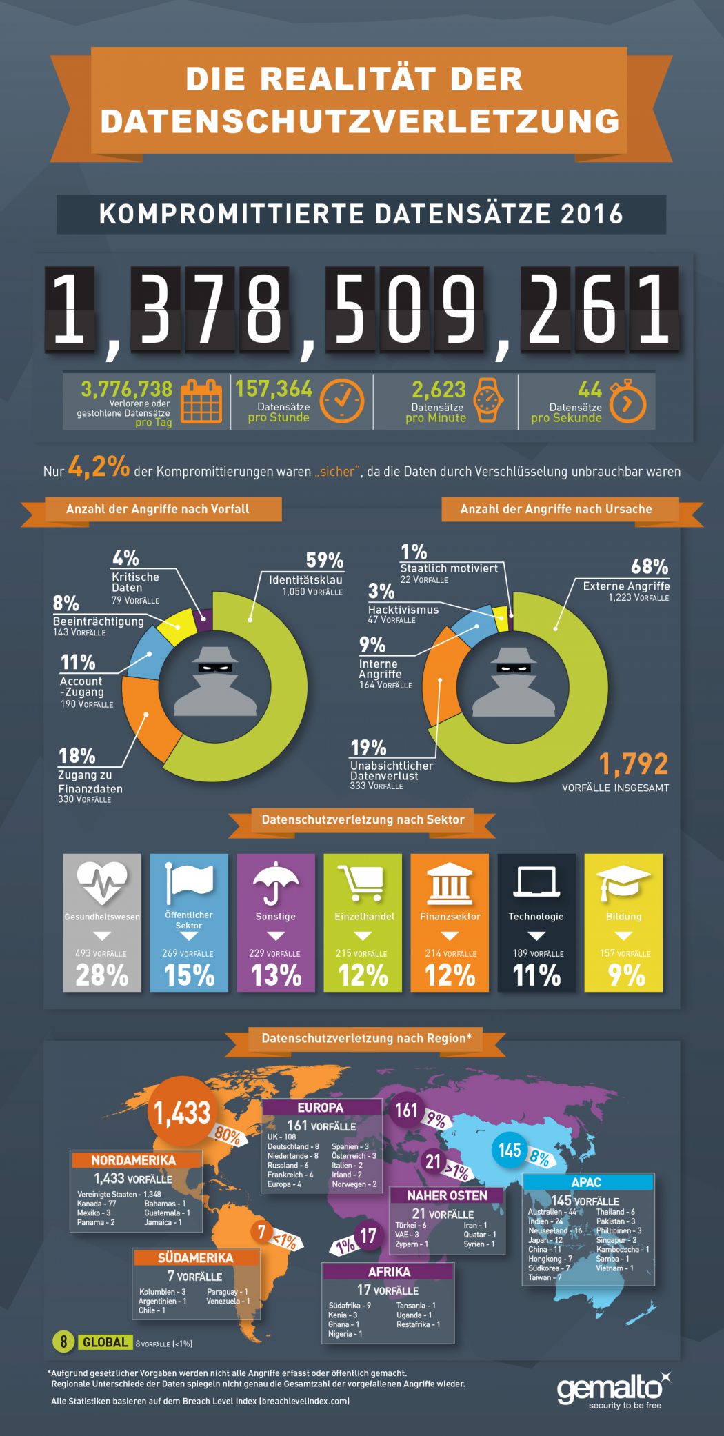 Gemalto veröffentlicht Ergebnisse des Breach Level Index 2016 - SECTANK