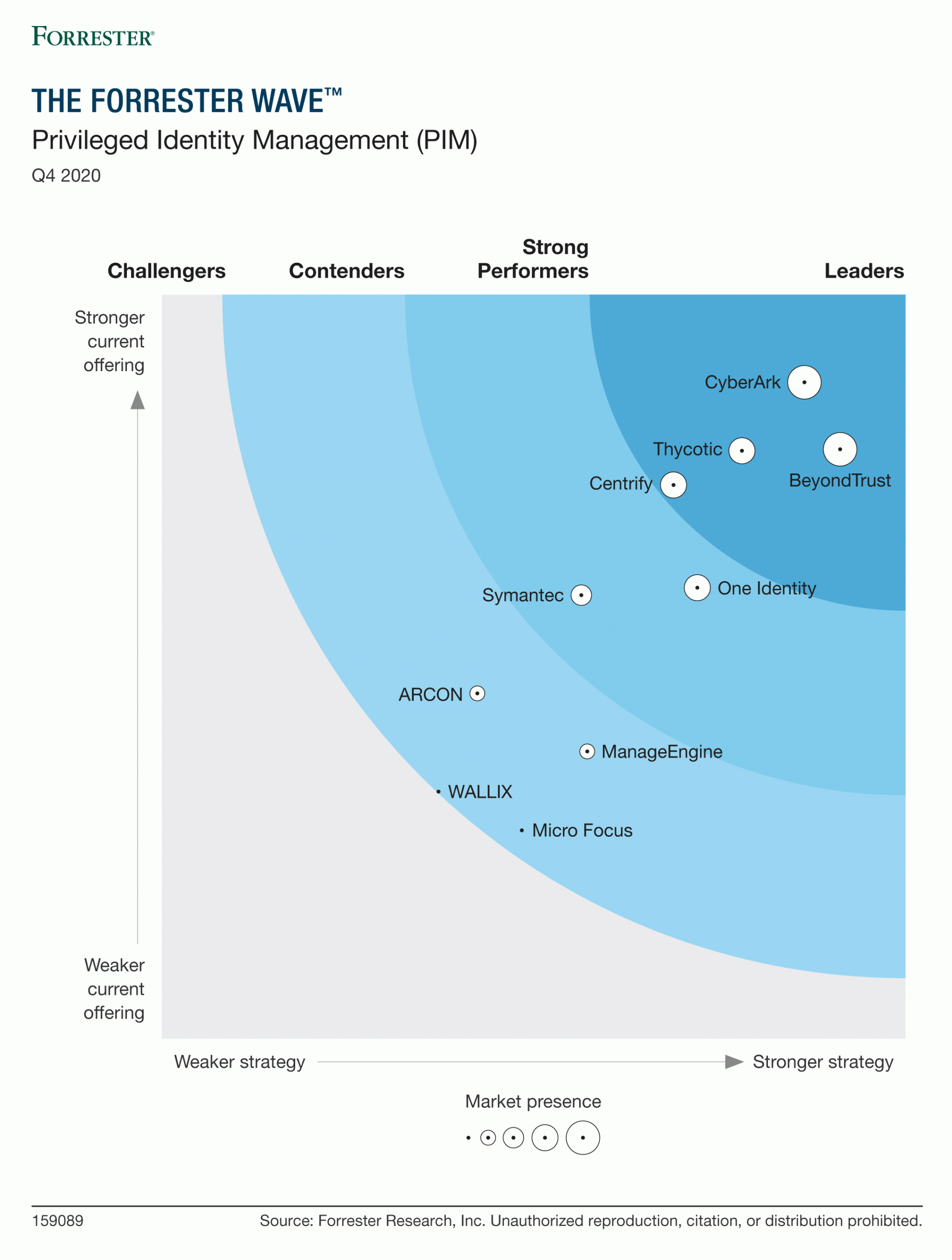 Die „Leader“ im Bereich Privileged Identity Management - SECTANK