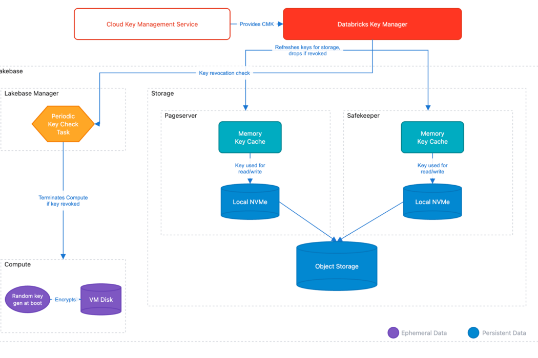 Verschlüsselung für Postgres-Datenbank: Customer Managed Keys für ...